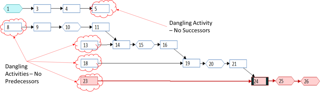 Dangling Logic in Project Schedules – TomsBlog