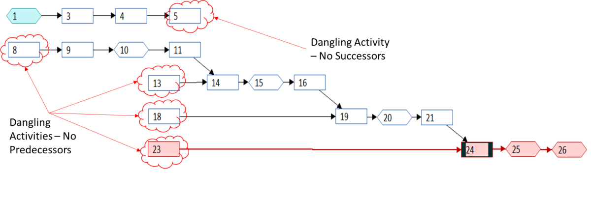 Dangling Logic in Project Schedules – TomsBlog