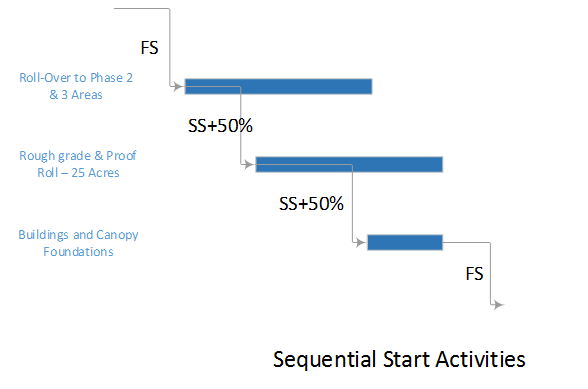 Dangling Logic in Project Schedules – TomsBlog