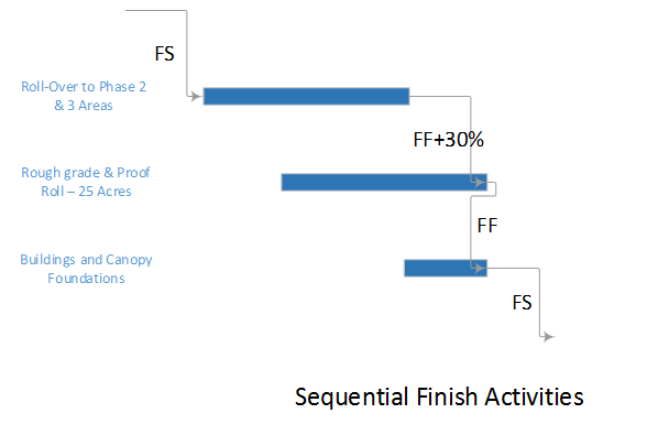 Dangling Logic in Project Schedules – TomsBlog