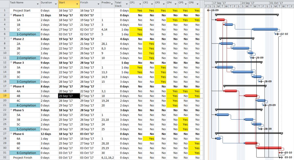 How to Find Multiple Critical Paths in a Single CPM Schedule – TomsBlog