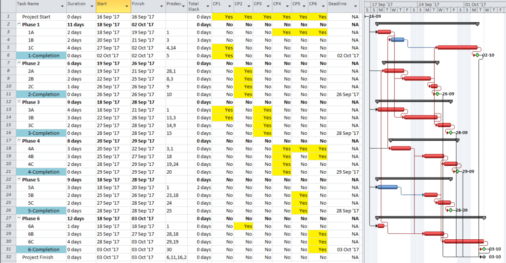 How to Find Multiple Critical Paths in a Single CPM Schedule – TomsBlog