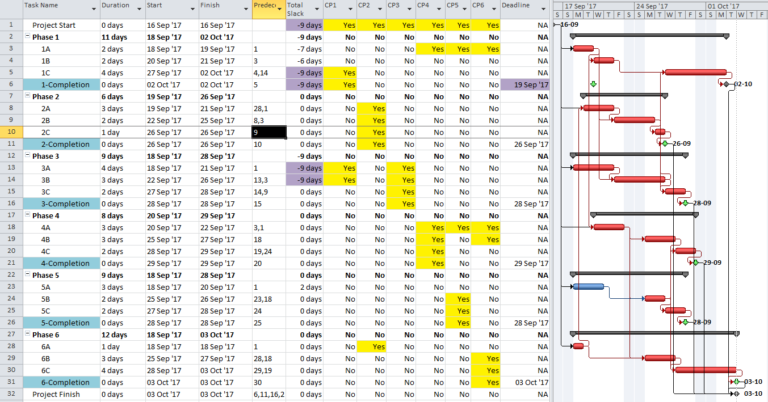 How to Find Multiple Critical Paths in a Single CPM Schedule – TomsBlog