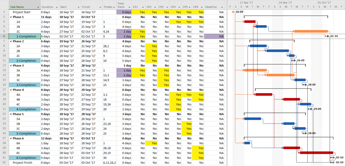 How to Find Multiple Critical Paths in a Single CPM Schedule – TomsBlog