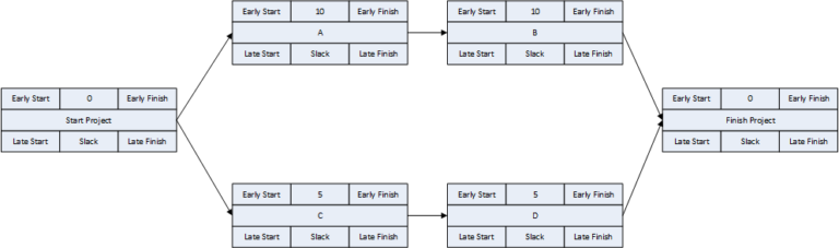 Don’t Confuse Critical Tasks with Critical Paths in Project Schedules ...