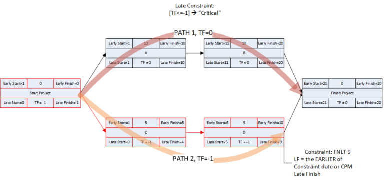 Don’t Confuse Critical Tasks with Critical Paths in Project Schedules ...