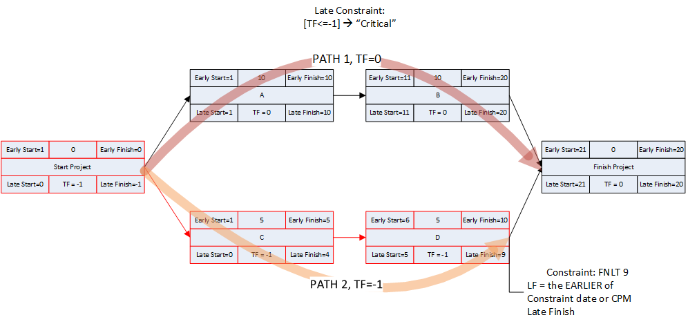 Don’t Confuse Critical Tasks with Critical Paths in Project Schedules ...