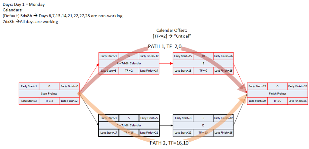 Don’t Confuse Critical Tasks with Critical Paths in Project Schedules ...