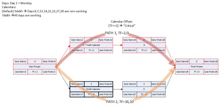 Don’t Confuse Critical Tasks with Critical Paths in Project Schedules ...