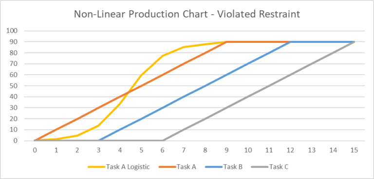 Overlapping Tasks in Project Schedules – TomsBlog