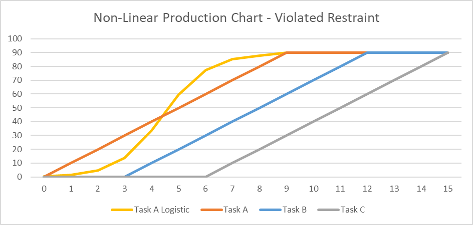 Overlapping Tasks in Project Schedules – TomsBlog