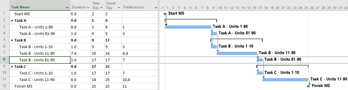 Overlapping Tasks in Project Schedules – TomsBlog